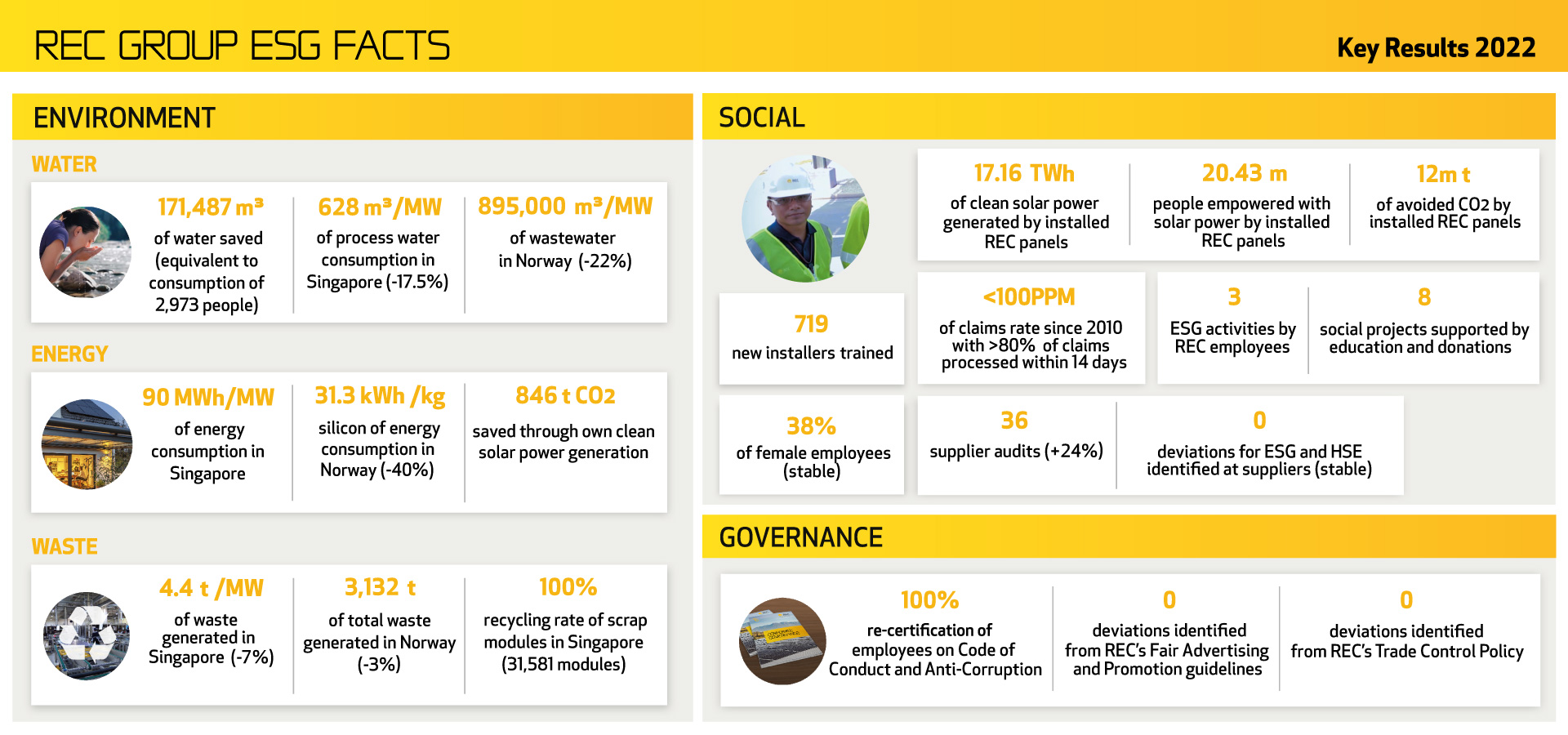 Sustainability - USA | REC Group